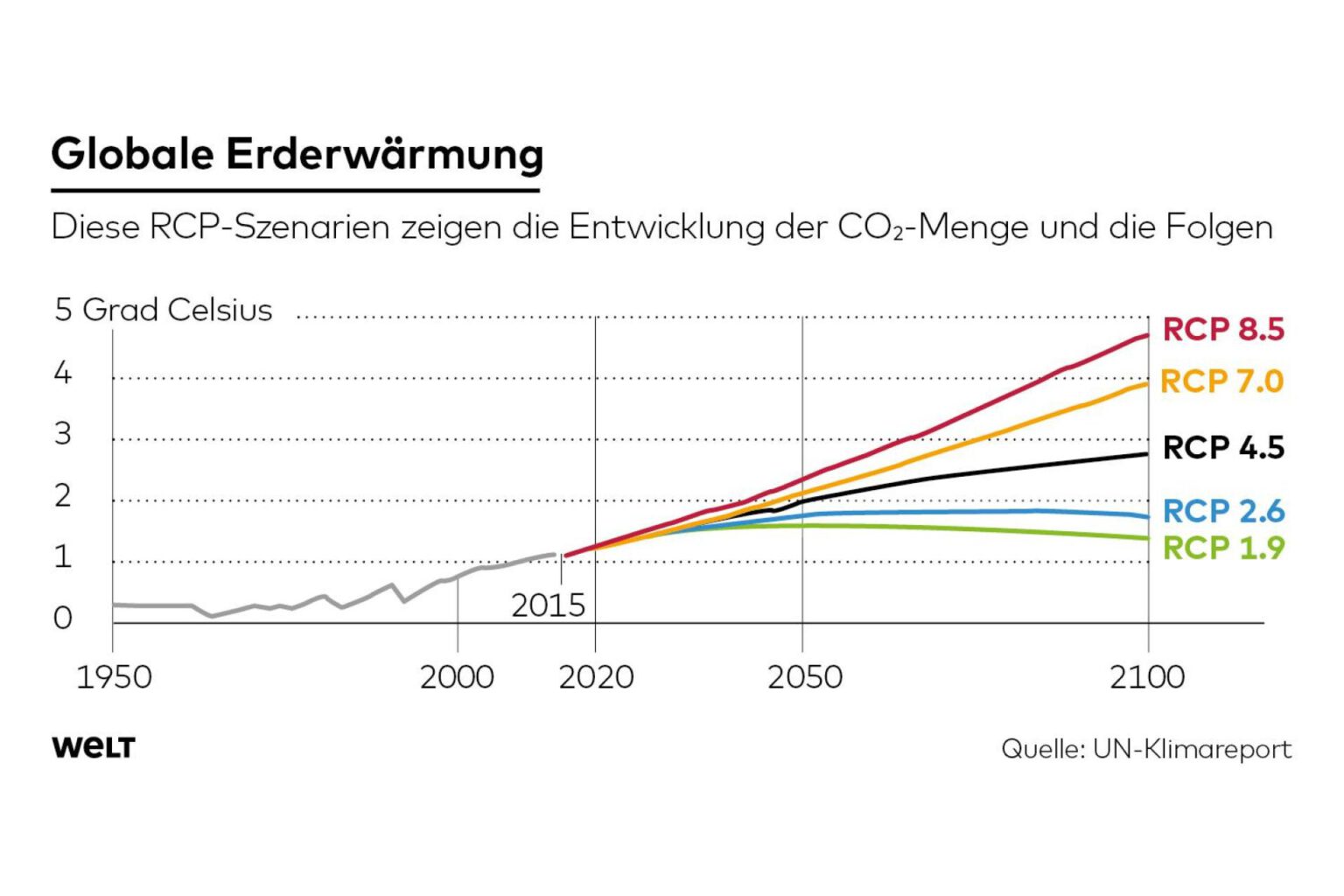 Klimawandel Modelle - Güttis Fakten Blog